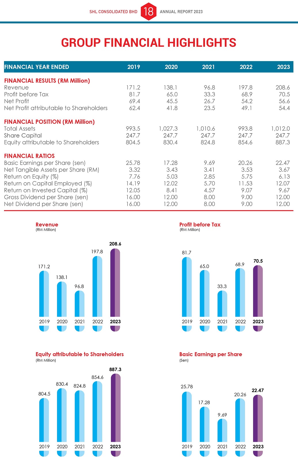 SHL Consolidated Bhd - Financial Highlights